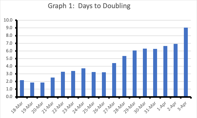 Cautiously Optimistic: Days to Doubling Steadily Increases in Ohio ...